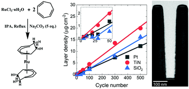 Atomic layer deposition of a ruthenium thin film using a precursor with ...