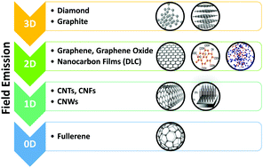 The rise of carbon materials for field emission - Journal of Materials ...