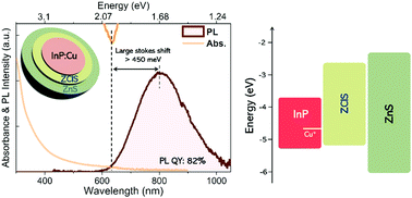 Highly luminescent near-infrared Cu-doped InP quantum dots with a Zn–Cu ...