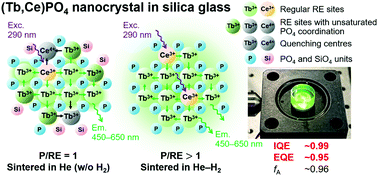 Negligible concentration quenching in photoluminescent nanocrystals ...