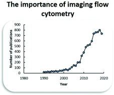 Progressive use of multispectral imaging flow cytometry in various ...