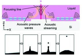 Mechanism and stability investigation of a nozzle-free droplet-on ...