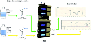 Direct analysis of aromatic pollutants using a HPLC-FLD/DAD method for ...