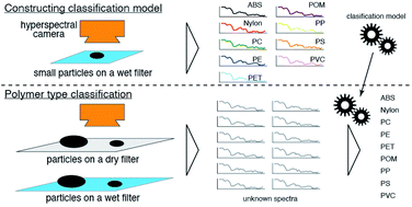 Development of robust models for rapid classification of microplastic ...