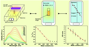 Colorimetric detection of water content in organic solvents via a ...
