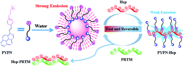 An electrostatically regulated organic self-assembly for rapid and ...
