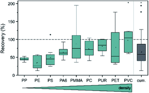 Microplastic extraction from sediments established? – A critical ...