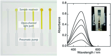 An absorption spectrophotometer compatible paper-based thin-layer ...
