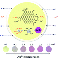 Fabrication of a paper-based sensor from graphene quantum dots coated ...