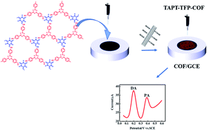A novel electrochemical sensor based on TAPT-TFP-COF/COOH-MWCNT for simultaneous detection of ...