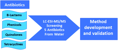 LC-MS/MS methodology development and validation for the screening and ...