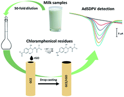 Adsorptive stripping voltammetric determination of chloramphenicol residues in milk samples ...