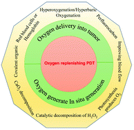 Recent advances in in situ oxygen-generating and oxygen-replenishing ...