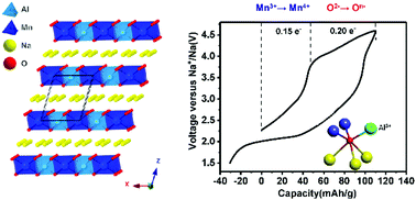 Anionic redox reaction triggered by trivalent Al3+ in P3-Na0.65Mn0.5Al0 ...