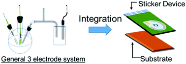A screen-printed three-electrode-type sticker device with an accurate ...