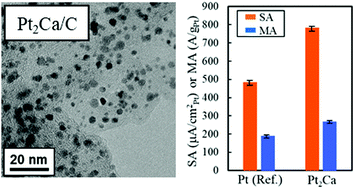 Eutectic salt mixture-assisted sodium-vapor-induced synthesis of Pt–Ca ...