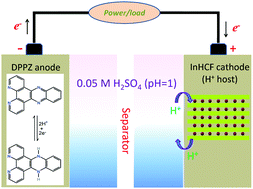 A rechargeable aqueous proton battery based on a dipyridophenazine ...