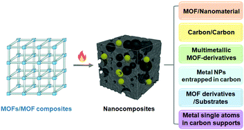 Nanocomposite synthesis strategies based on the transformation of well ...