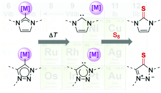 Exploring the stability of the NHC–metal bond using thiones as probes ...
