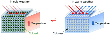 A smart material built upon the photo-thermochromic effect and its use ...