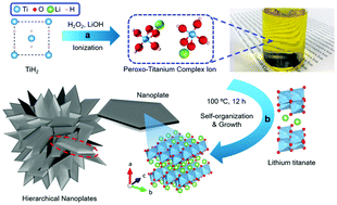 Bottom-up method for synthesis of layered lithium titanate nanoplates ...