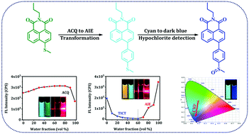 A naphthalimide-derived hypochlorite fluorescent probe from ACQ to AIE effect transformation ...