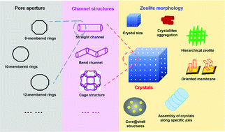 Improvement of adsorption and catalytic properties of zeolites by ...
