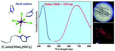 A deep-red-emission antimony(iii) chloride with dual-cations: extremely ...