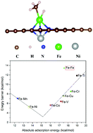 Methane activation on dual-atom catalysts supported on graphene ...