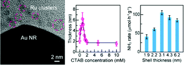 (Plasmonic gold core)@(ultrathin ruthenium shell) nanostructures as ...