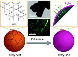 Construction of Li3PO4 nanoshells for the improved electrochemical ...