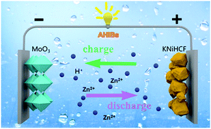 Rocking-chair proton battery based on a low-cost “water in salt ...