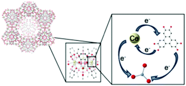Electron transitions in a Ce(iii)-catecholate metal–organic framework ...