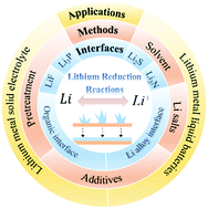 Lithium reduction reaction for interfacial regulation of lithium metal ...