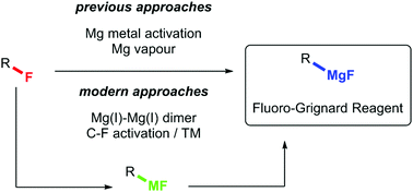Grignard reagent formation via C–F bond activation: a centenary ...