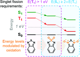 Heteroatom oxidation controls singlet–triplet energy splitting in ...