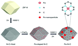 Fe–N–C/Fe nanoparticle composite catalysts for the oxygen reduction reaction in proton exchange ...