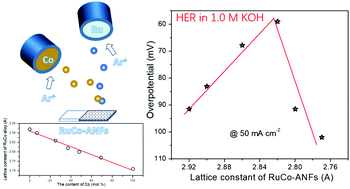 The volcanic relationship between the HER activity and lattice constant ...