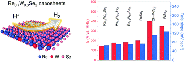 Band structure engineering of W replacement in ReSe2 nanosheets for ...