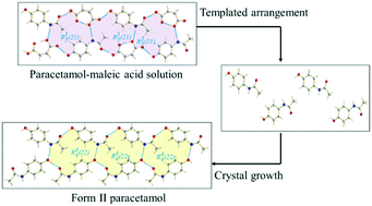 Selective formation of form II paracetamol through the assistance of ...