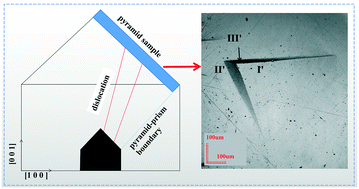 Study on the morphology of dislocation-related etch pits on pyramidal ...