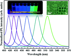 Emission wavelength control of CsPb(Br1−xClx)3 nanocrystals for blue ...