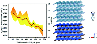Crystallographic orientation and strain distribution in AlN seeds grown ...