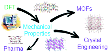 Density functional theory predictions of the mechanical properties of crystalline materials ...