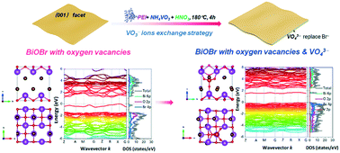 Refining the band structure of BiOBr nanosheets through the synergetic ...