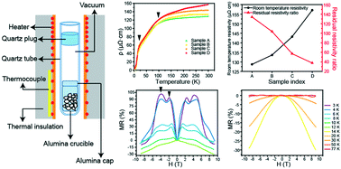 Effects of the initial flux ratio on CeSb2 crystal growth by a self ...