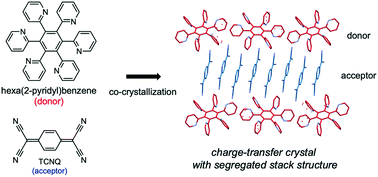 Charge-transfer crystal with segregated packing structure constructed ...
