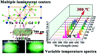 Controlled synthesis and upconversion luminescence properties of ...