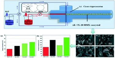 Microchannel-confined crystallization: shape-controlled continuous ...