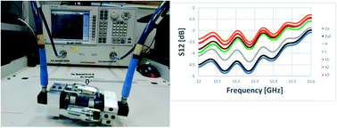 Microwave spectroscopy as a potential tool for characterizing synthetic ...